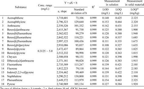 Lod And Loq In Gc Ms Analysis Of 18 Pahs In Consumer Products Download Table