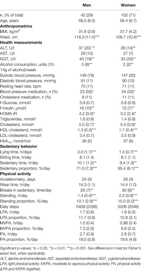 Frontiers Body Adiposity But Not Elements Of Objectively Measured Sedentary Behavior Or