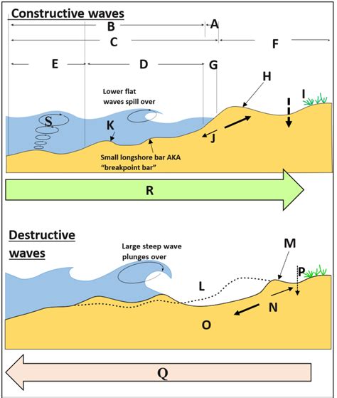 Constructive And Destructives Waves Advanced Level Diagram Quizlet