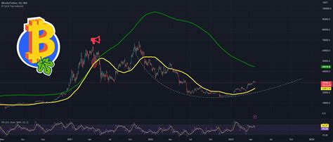 What Is Bitcoin Pi Cycle Top Indicator For OKX BTCUSDT By Burakkesmeci TradingView