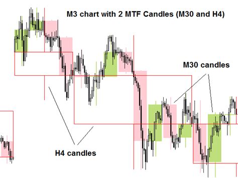 Mtf Candles Pro Buy Trading Indicator For Metatrader 5