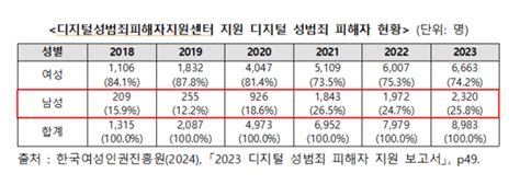 디지털 성범죄 남성 피해자 급증