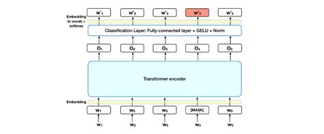 Understanding Bert Bert Bidirectional Encoder By Shwe