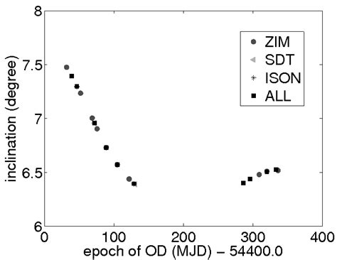 Inclination As A Function Of Time For Orbits Of The Object Ae08241a