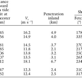 Maximum Velocity Maximum Distance Inland And Flow Direction Of Download Table