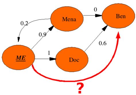 Trust Aware Bootstrapping Of Recommender Systems