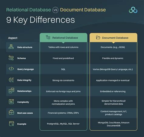 Relational Vs Document Database Key Differences Edb