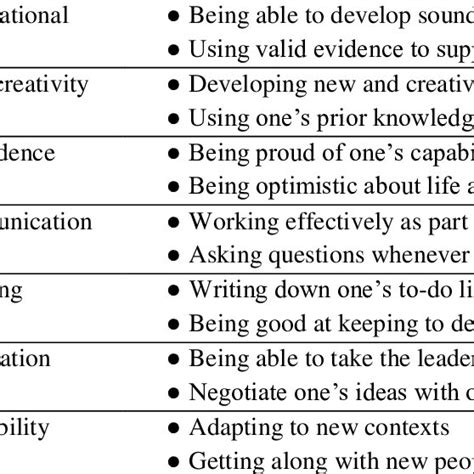 Soft Skills And Their Indicators Skills Indicators Download Scientific Diagram