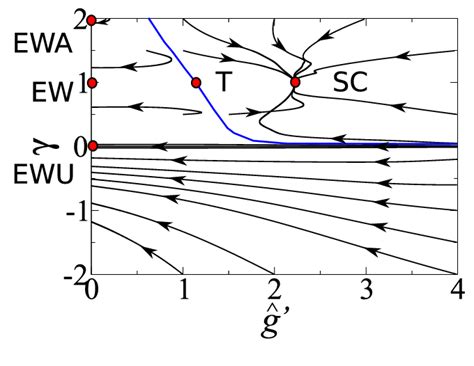 Color Online Rg Trajectories In The ˆ G ′ κ γκ Plane For D 2 Download Scientific