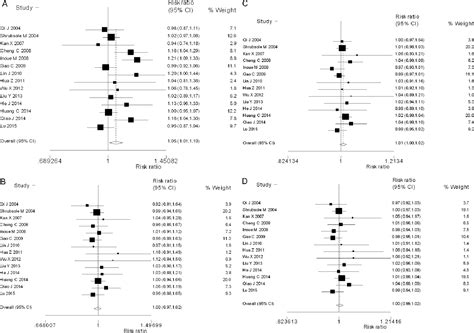 Figure 2 From Mthfr Gene A1298c Polymorphisms Are Associated With