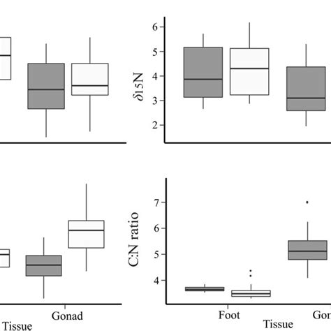 Boxplots Showing The Relative Differences Δ In δ¹³c δ¹⁵n δ²h Values