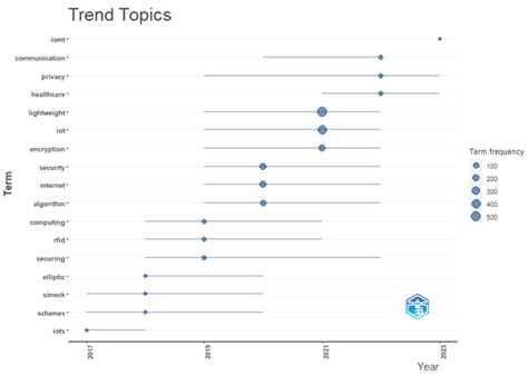 Bibliometric Analysis Of Iot Lightweight Cryptography