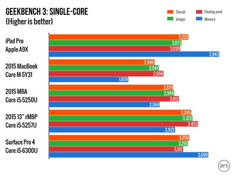 Apple A X Vs A X Vs A Vs Intel Core Processors Benchmark Breakdown