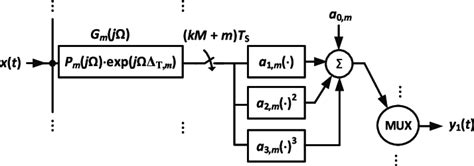 Ti Adc Model With Nonlinear Transfer Characteristic Download Scientific Diagram