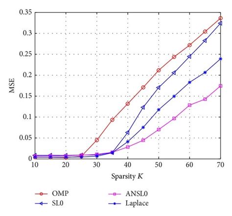 Mse For Different K And Snr A Snr 15 Db And B Snr 20 Db