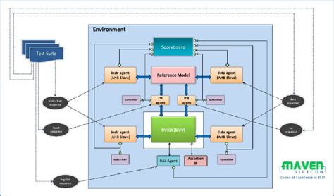 Maven Silicons Risc V Processor Ip Verification Flow Maven Silicon