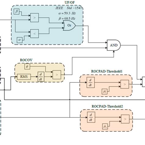 proposed islanding detection algorithm download scientific diagram