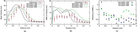 A Mean And B Rms Of Velocity Distribution At 15 Mm Downstream Of