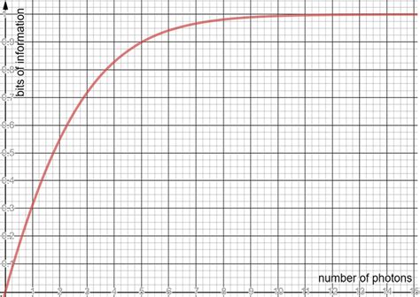 Graph Quantifying The Relationship Between The Number Of Photons Download Scientific Diagram