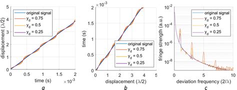 Inverse Function Of The 1st Order Nonlinearity A A Section Of The