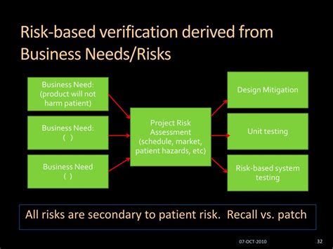 Ppt Principles Of Software Verification And Validation For Medical Imaging Powerpoint