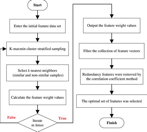 Extracted Based On The Improved Relief Algorithm Flow Chart Of The Download Scientific Diagram
