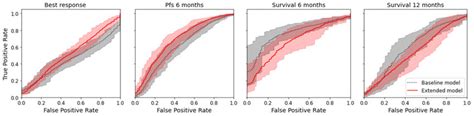 Mean Roc Curves With 95 Confidence Interval For The True Positive Rate Download Scientific