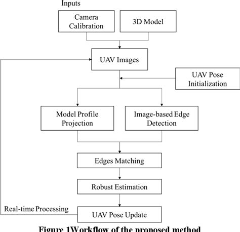 Figure 1 From Vision Model Based Real Time Localization Of Unmanned Aerial Vehicle For