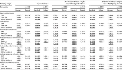 Type 1 Error For The Unbalanced Designs Bold And Underlined Cells Are Download Scientific
