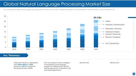 Global Natural Language Processing Market Size Natural Language Processing It Presentation