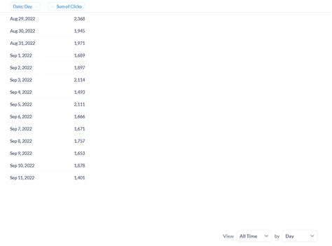 Week Aggregation Is Inconsistent With Setting Start Of The Week