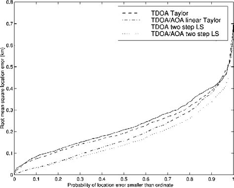 Figure 6 From Hybrid Tdoa Aoa Mobile User Location For Wideband Cdma Cellular Systems Semantic