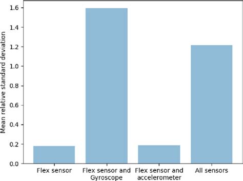 A Comparison Of The Mean Relative Standard Deviation Of Different Sets