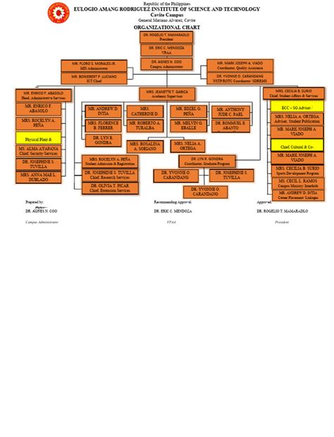 Ecc Organizational Chart With Names 2023 Latest Pdf