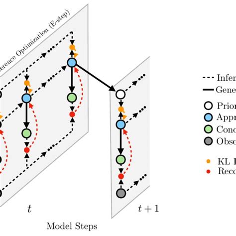 Variational Filtering Em The Diagram Shows Filtering Inference Within Download Scientific