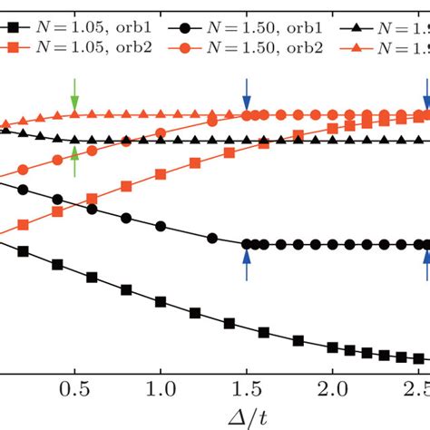 The Electron Filling Per Orbital Per Spin As A Function Of The Crystal Download Scientific