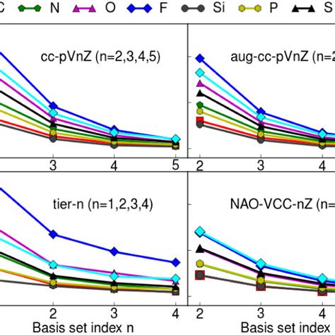 Basis Set Errors Of Rpt2pbe Total Energies On A Logarithmic Scale For