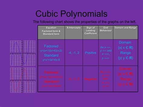 Graphing Polynomials Ppt