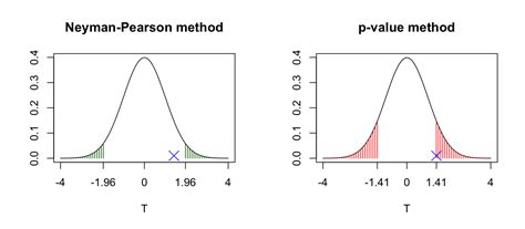 Chapter 6 Hypothesis Testing A Level Recap An Introduction To Data Science