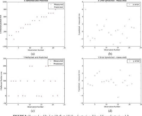 Figure 2 From Use Of Mems And Optical Sensors For Closed Loop Heliostat Control Semantic Scholar