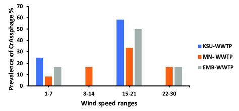 Crassphage Prevalence At Different Wind Speed Ranges Download Scientific Diagram