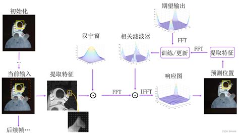 Ubuntu Kcfdsst算法无人机跟踪仿真实物保姆级教程dsst Python Csdn博客