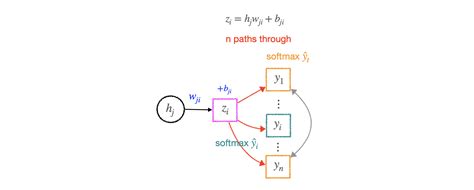 Cross Entropy Gradient