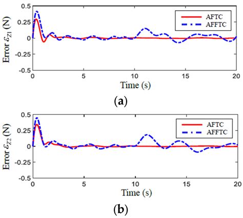 Disturbance Observer Based Adaptive Fault Tolerant Control With