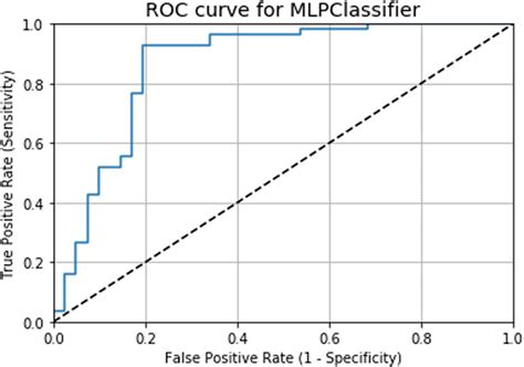 Roc Curve For The Mlp Model Download Scientific Diagram