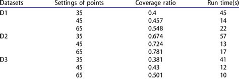 Calculation Time And Total Viewshed Coverage Ratio Of Our Cvf Algorithm Download Scientific