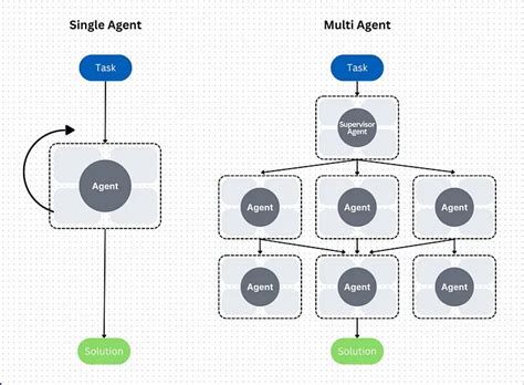 Survey Deep Dive Into Ai Agent And Multi Agent System Mas