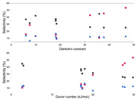 Selectivity To Ca Black Square Tcv Red Circle And Pmd Blue Download Scientific Diagram Selectivity To Ca Black Square Tcv Red Circle And Pmd Blue Download Scientific Diagram