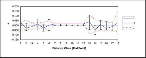 3 Global Spatial Autocorrelation Results Download Scientific Diagram