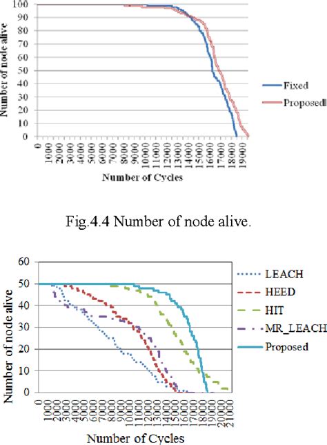 Figure 21 From Stepwise Clustering Algorithm For Wireless Sensor